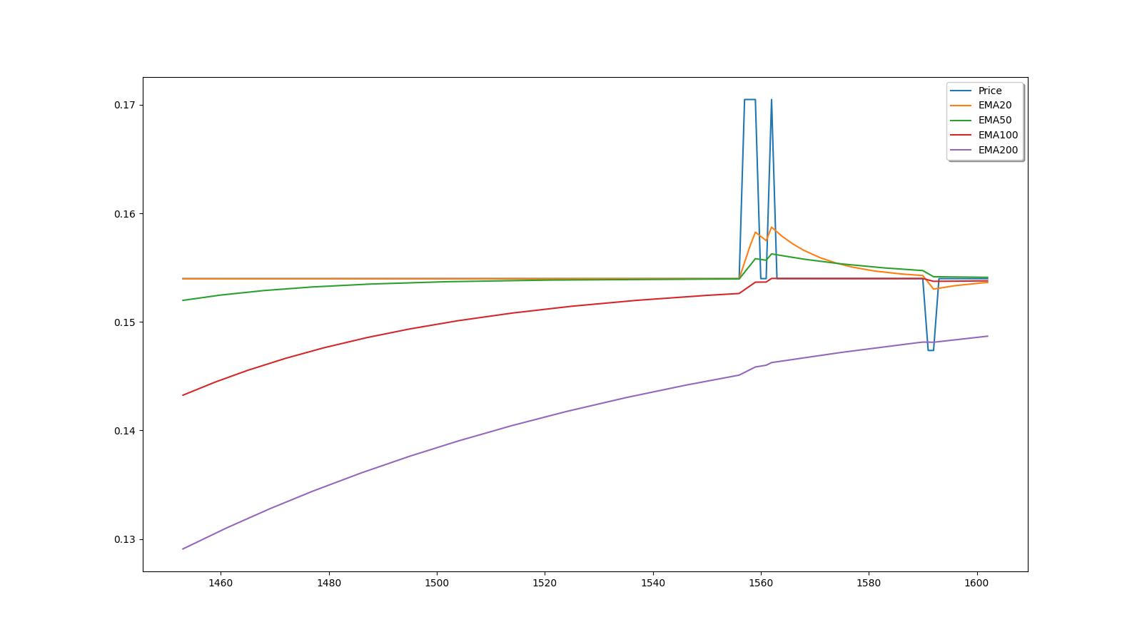Chainge Finance Exponential Moving Averages