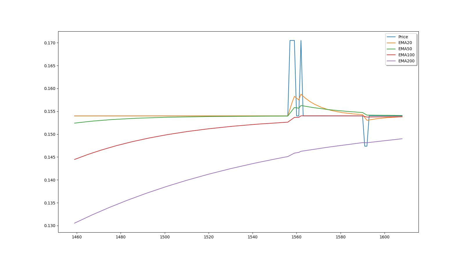 Chainge Finance Exponential Moving Averages