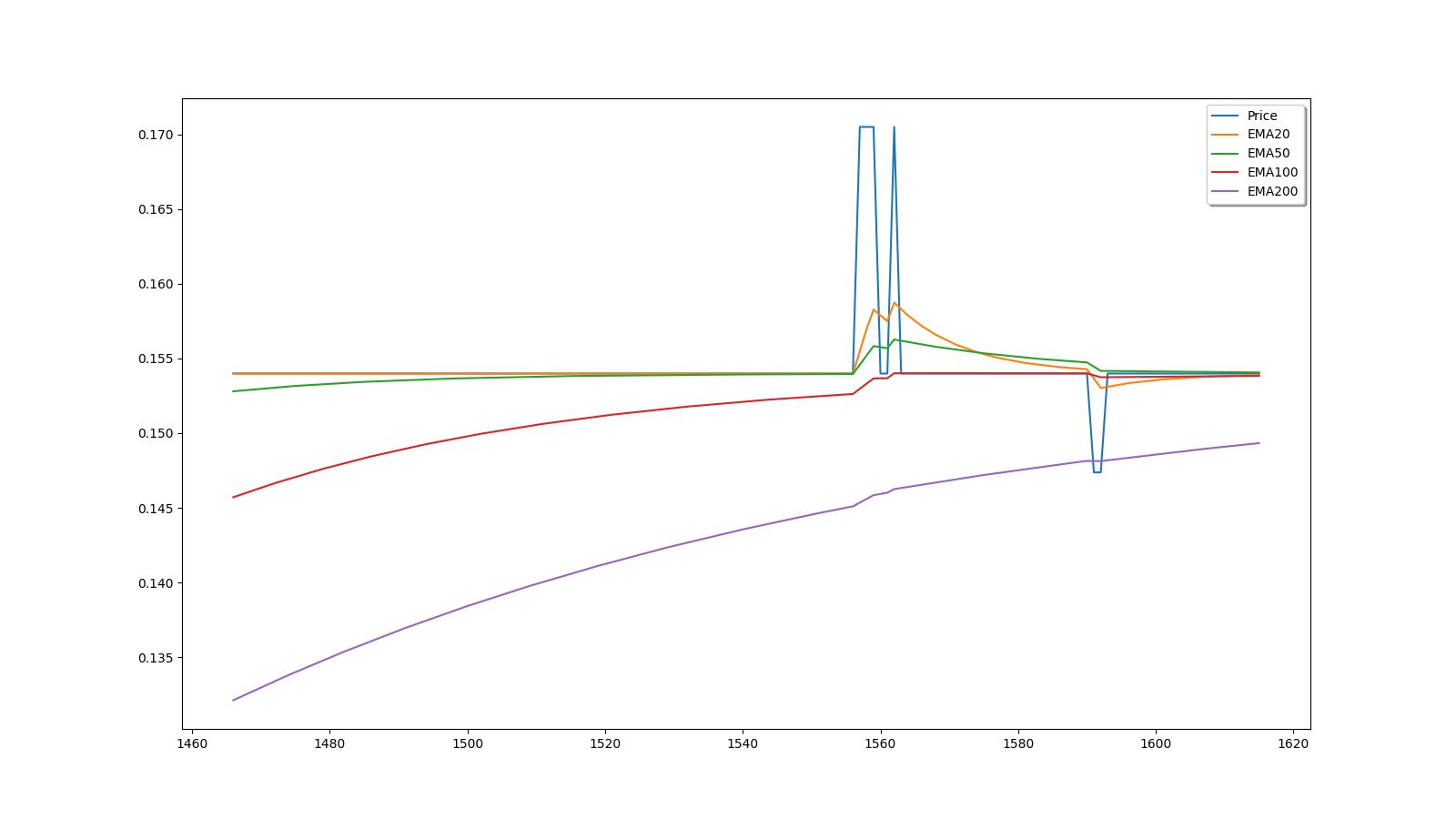 Chainge Finance Exponential Moving Averages