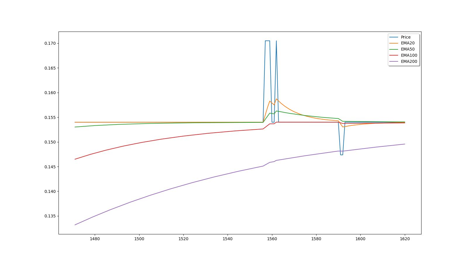 Chainge Finance Exponential Moving Averages