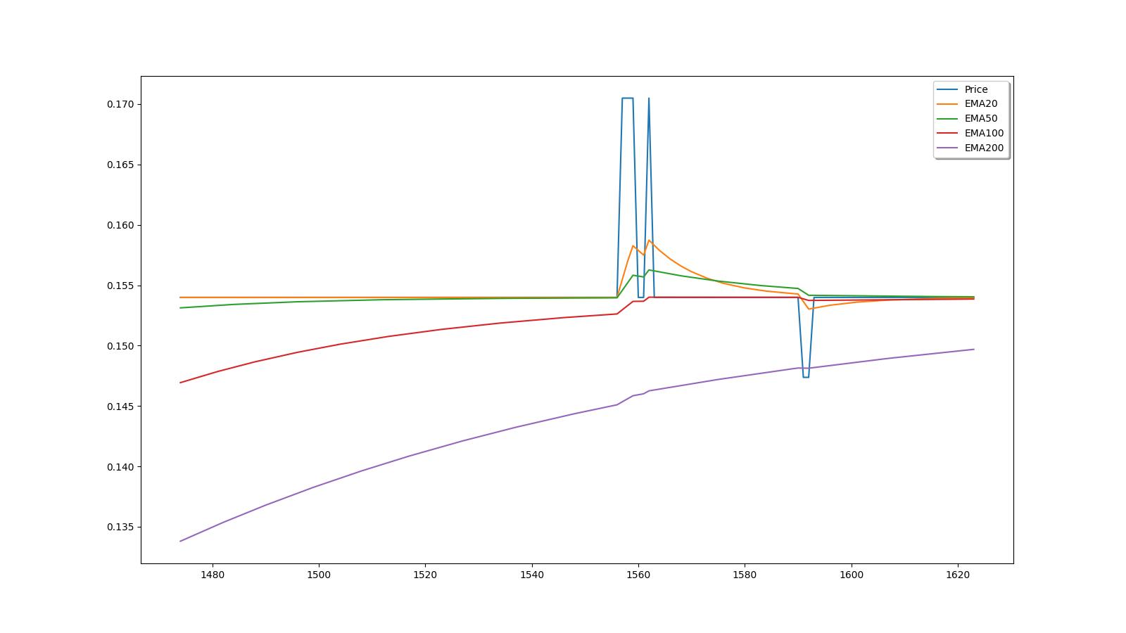 Chainge Finance Exponential Moving Averages