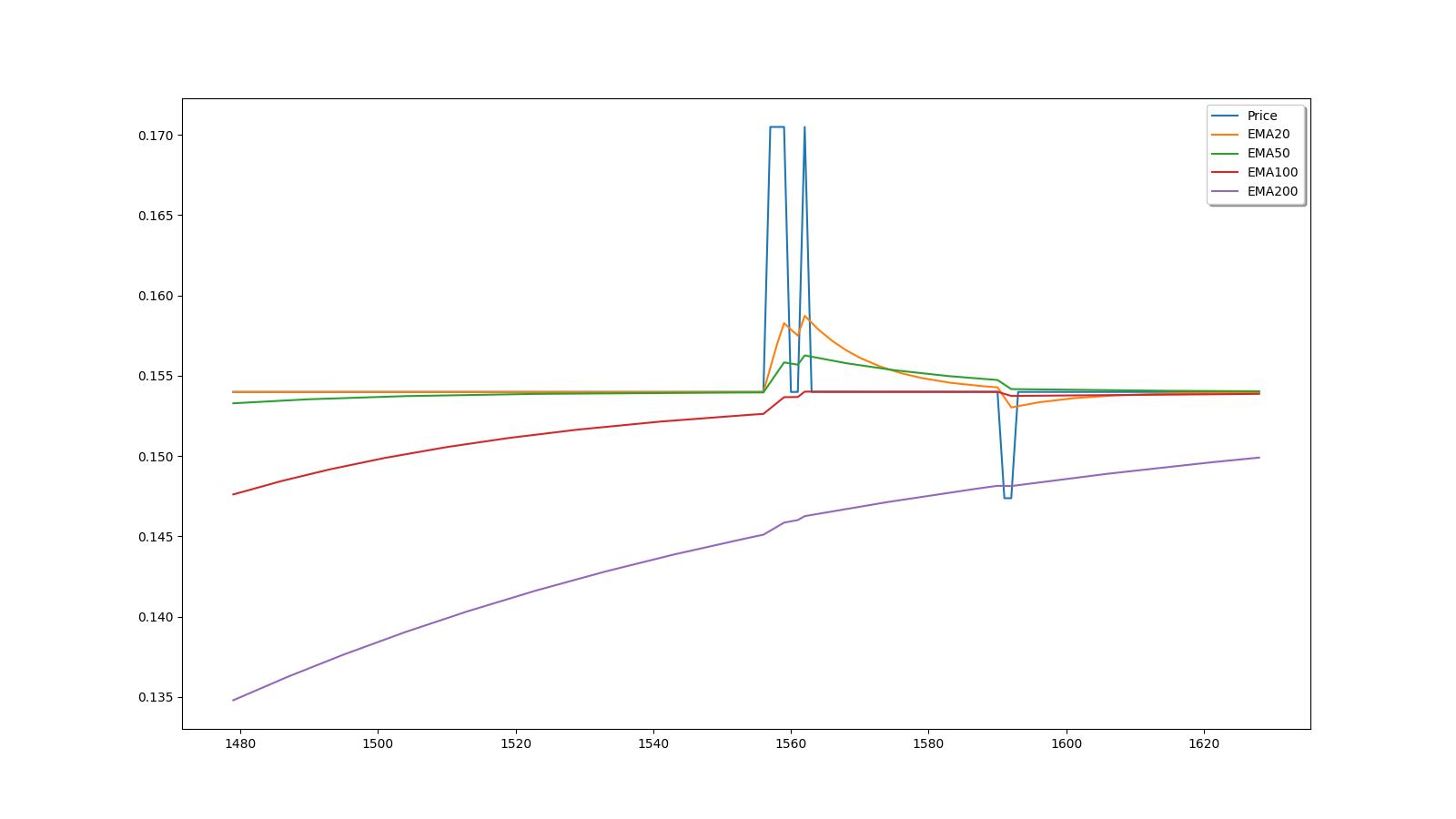 Chainge Finance Exponential Moving Averages
