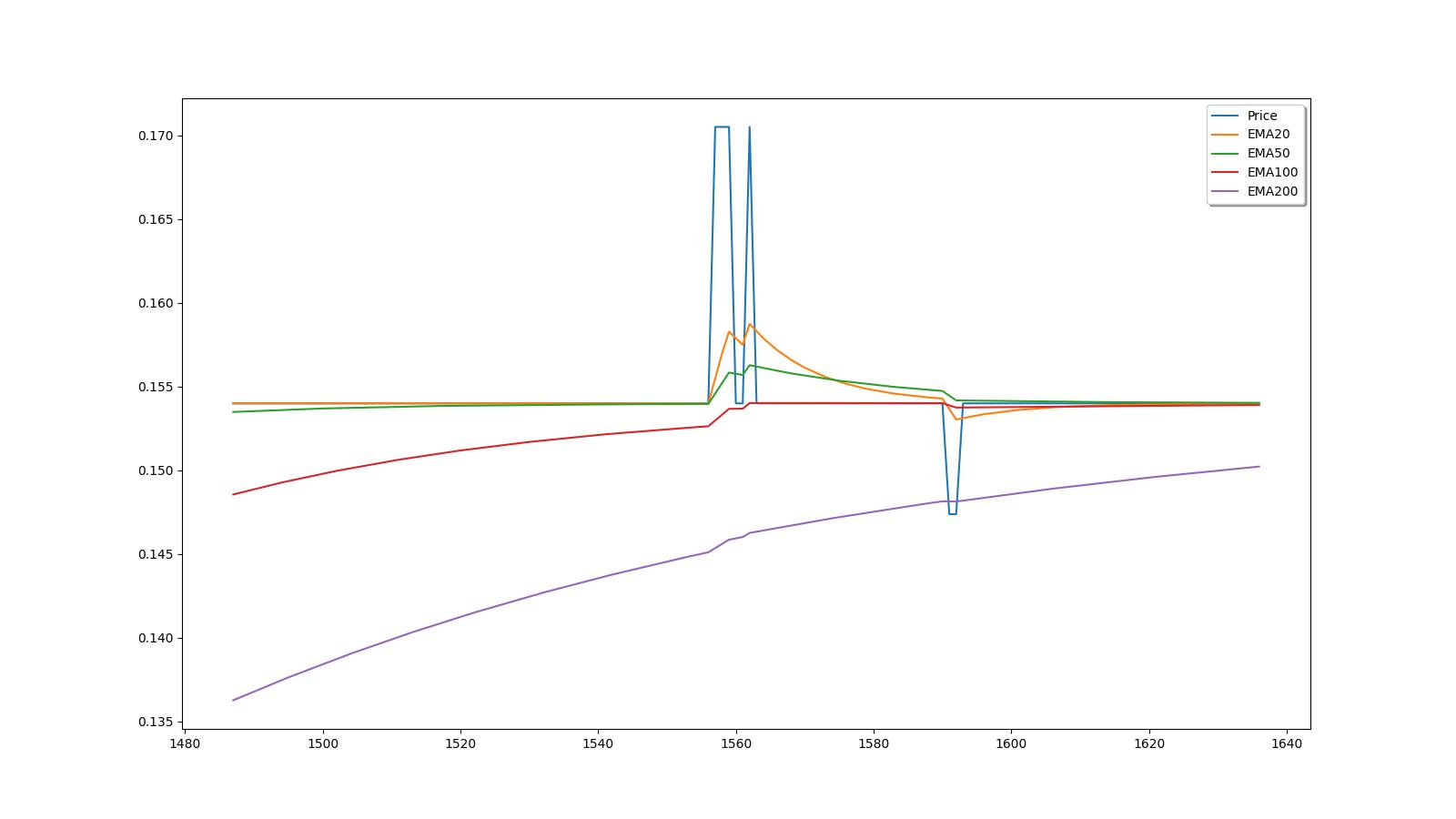 Chainge Finance Exponential Moving Averages