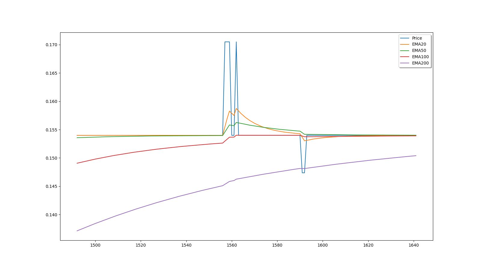 Chainge Finance Exponential Moving Averages