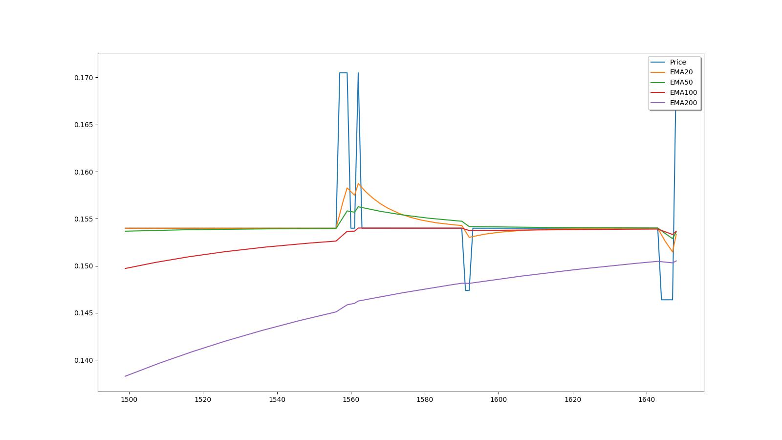 Chainge Finance Exponential Moving Averages