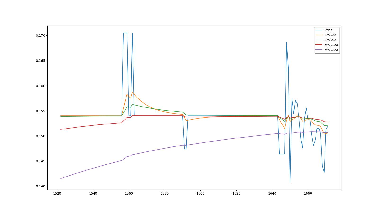 Chainge Finance Exponential Moving Averages