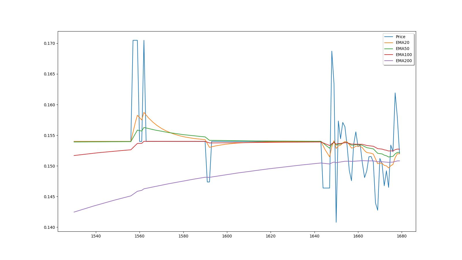 Chainge Finance Exponential Moving Averages