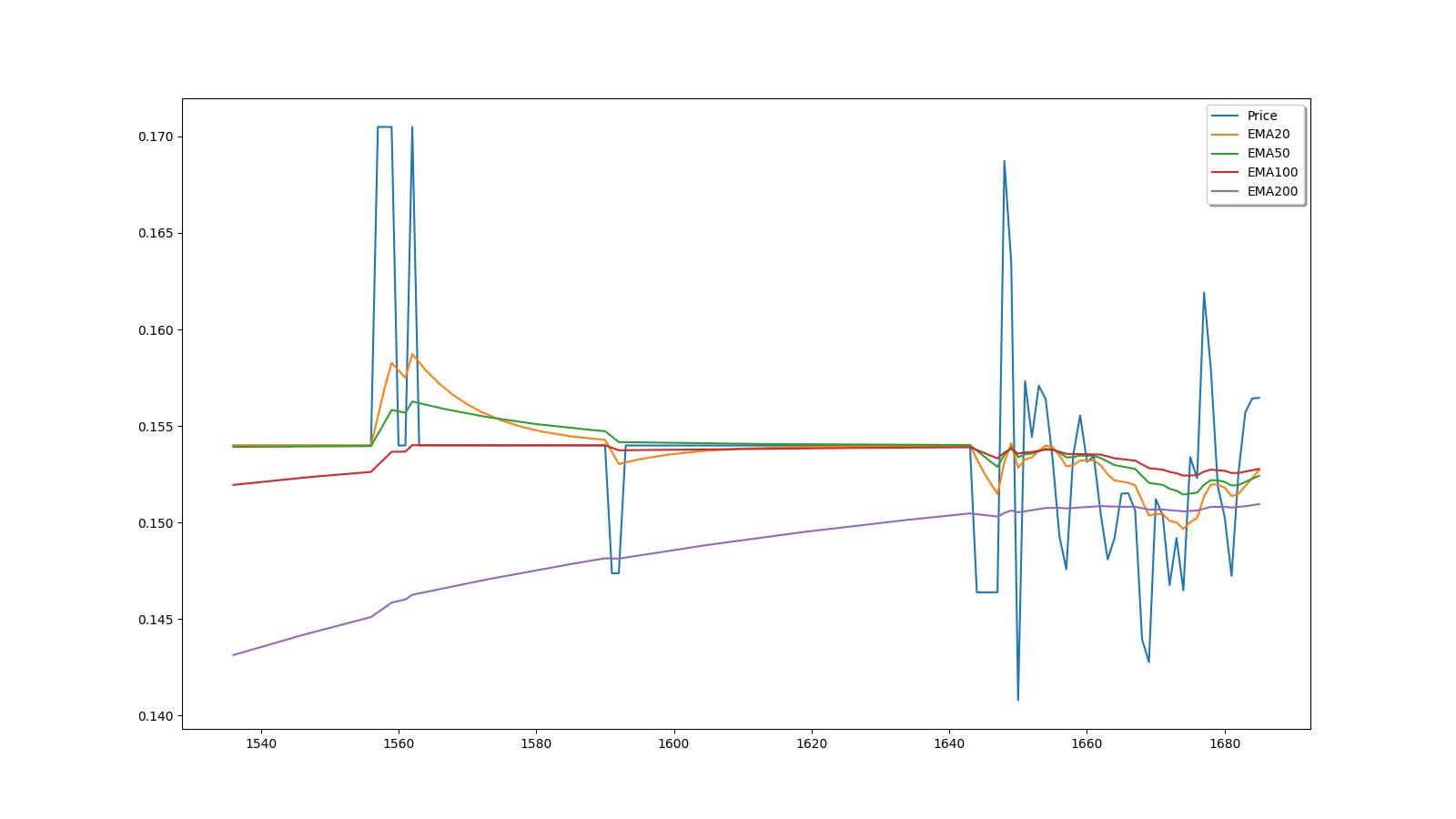 Chainge Finance Exponential Moving Averages