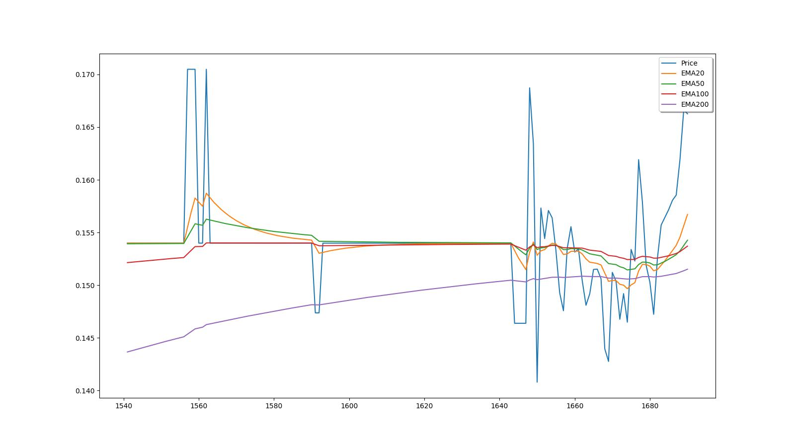 Chainge Finance Exponential Moving Averages