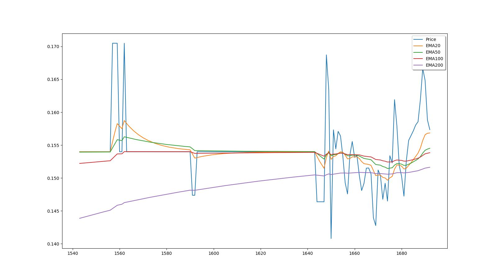 Chainge Finance Exponential Moving Averages