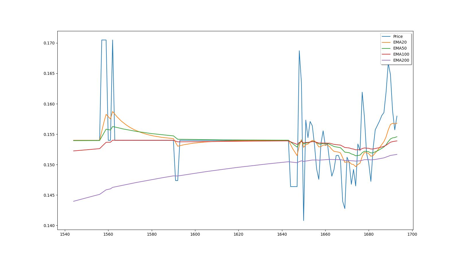 Chainge Finance Exponential Moving Averages
