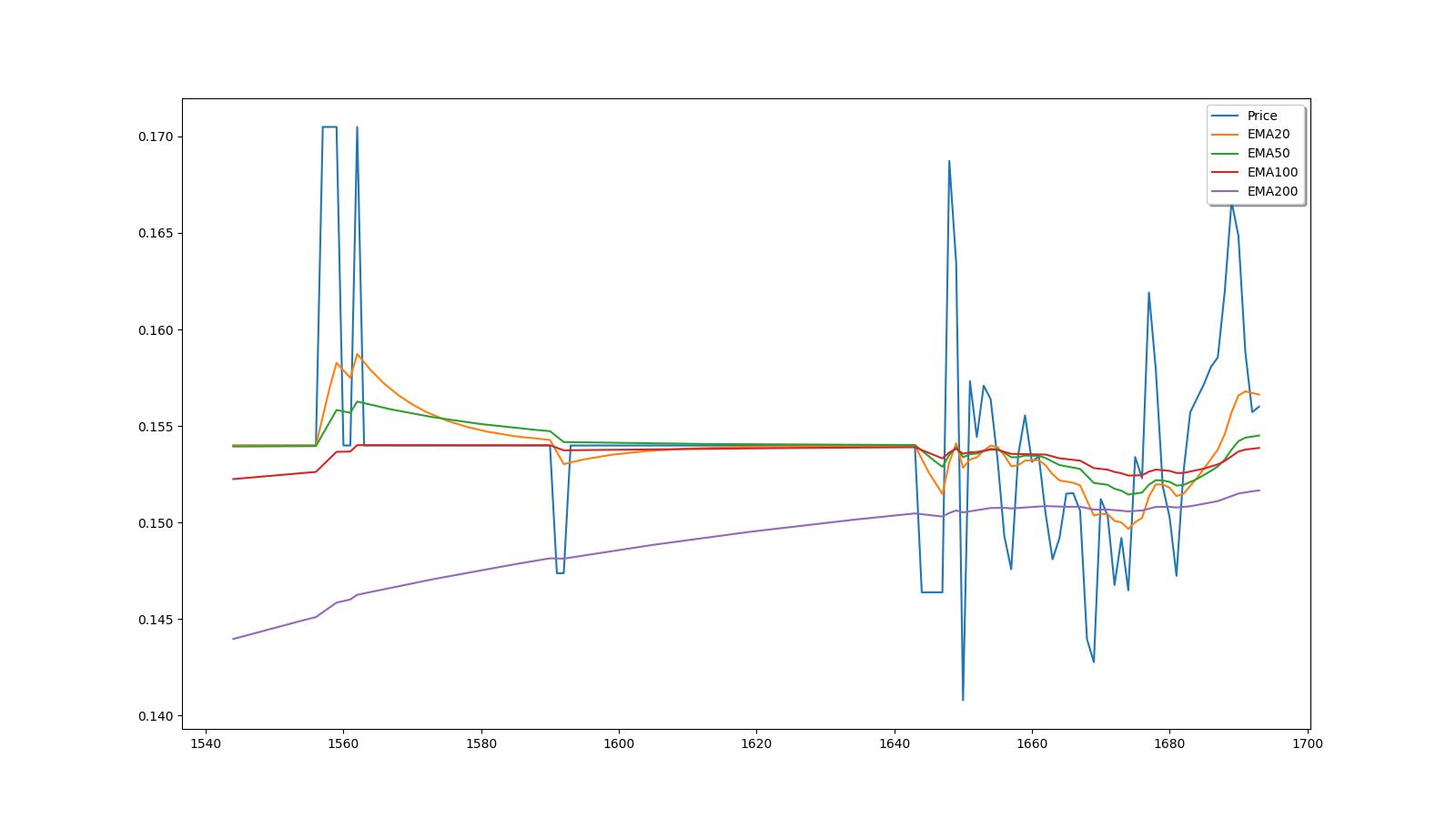 Chainge Finance Exponential Moving Averages