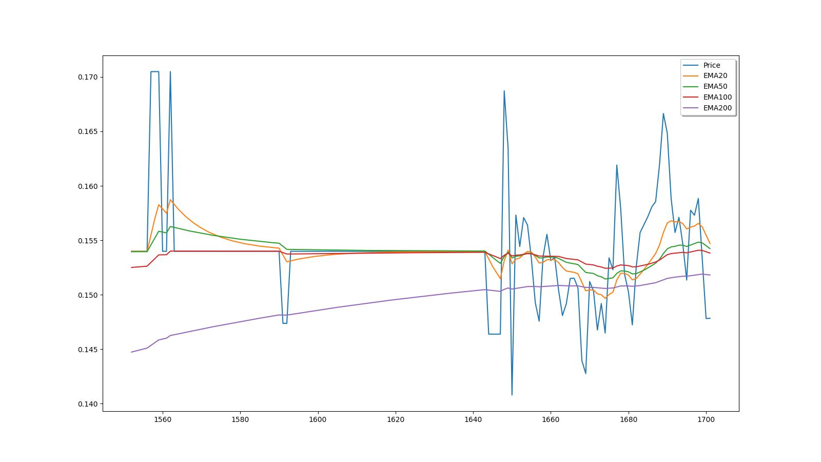 Chainge Finance Exponential Moving Averages