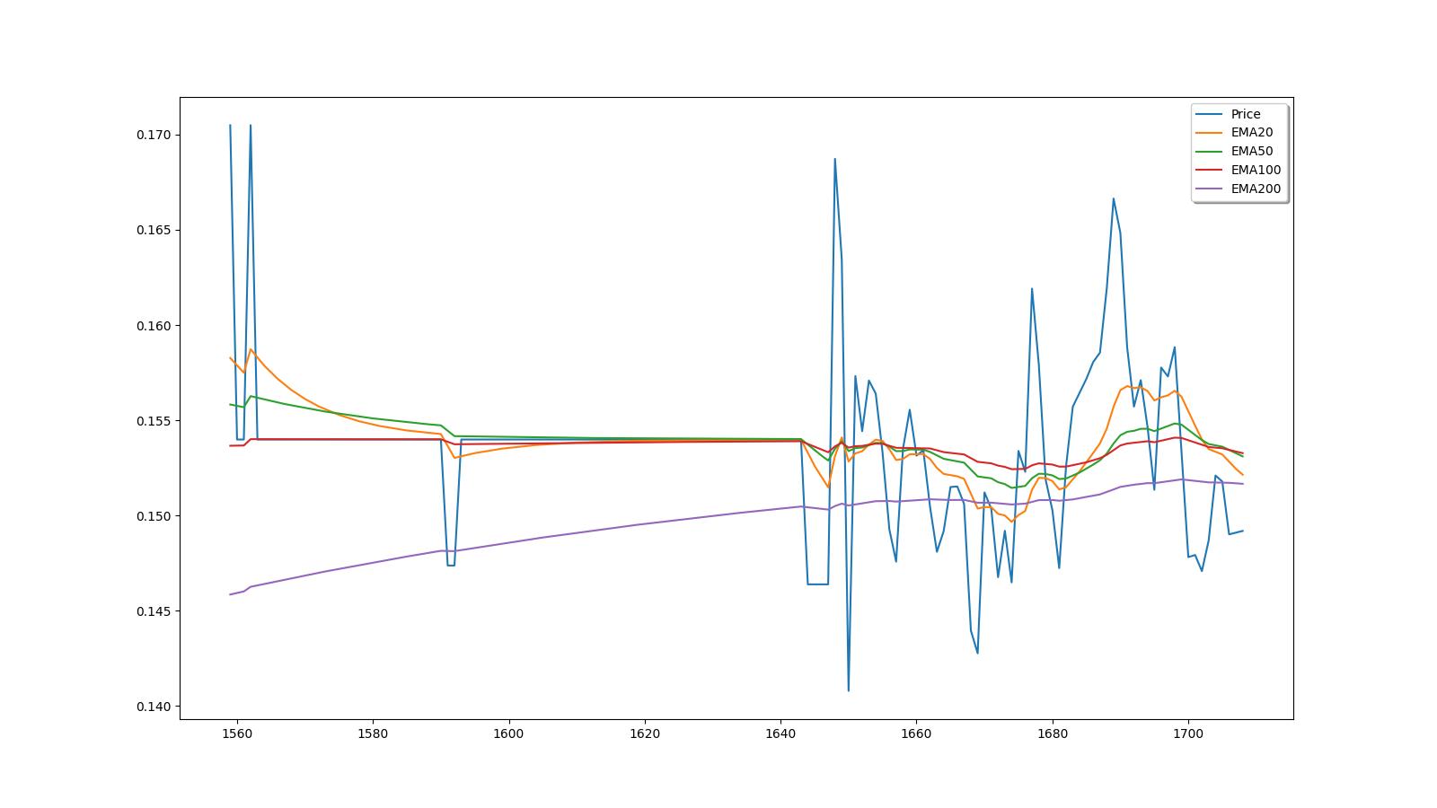 Chainge Finance Exponential Moving Averages