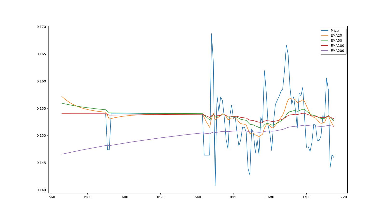Chainge Finance Exponential Moving Averages