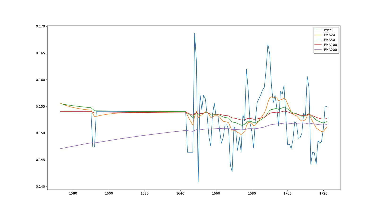 Chainge Finance Exponential Moving Averages