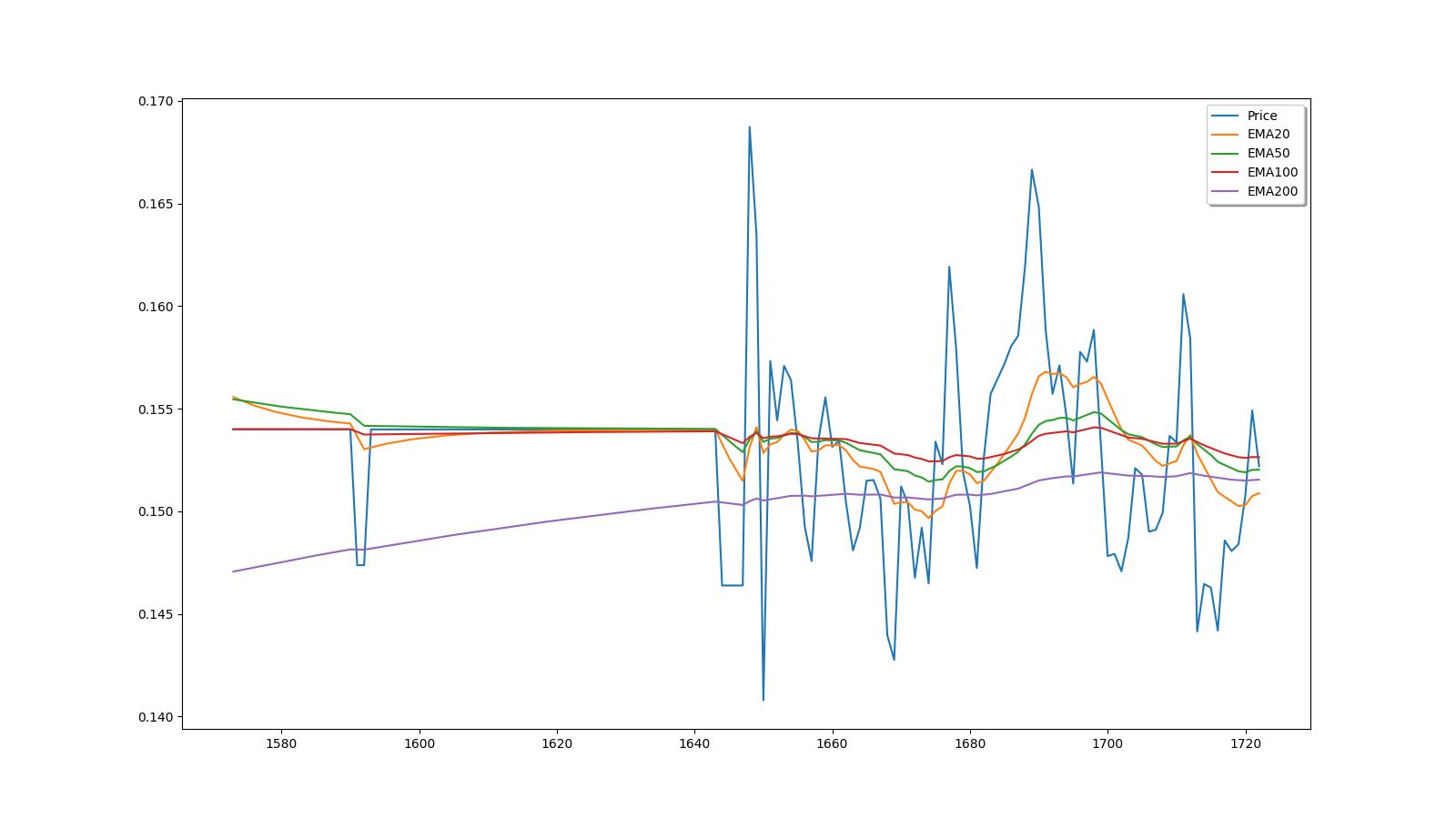 Chainge Finance Exponential Moving Averages