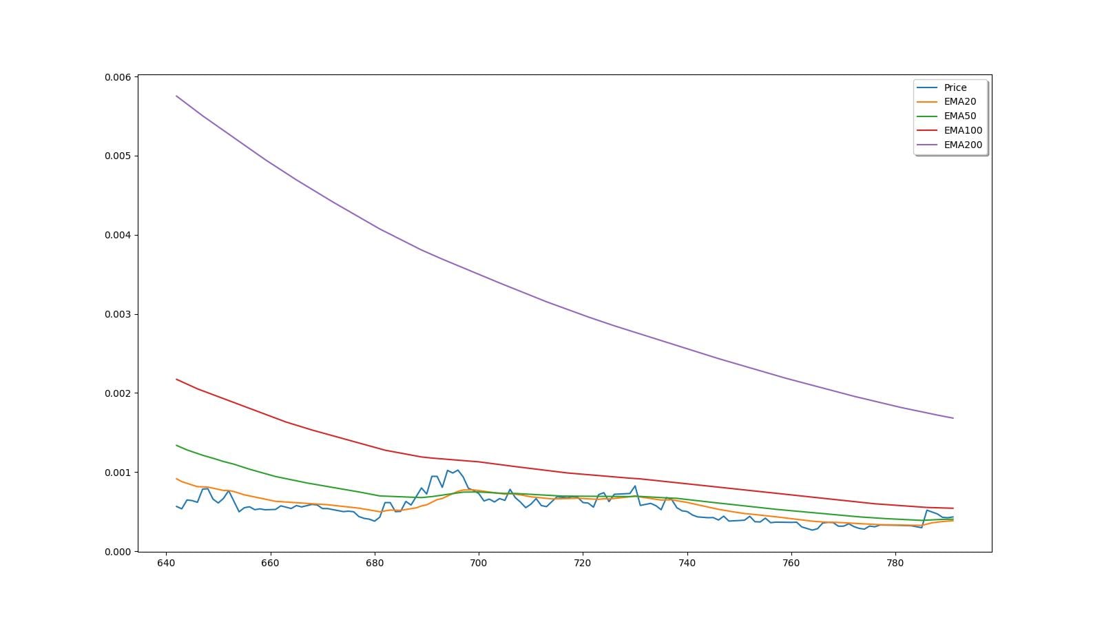 Chainge Exponential Moving Averages