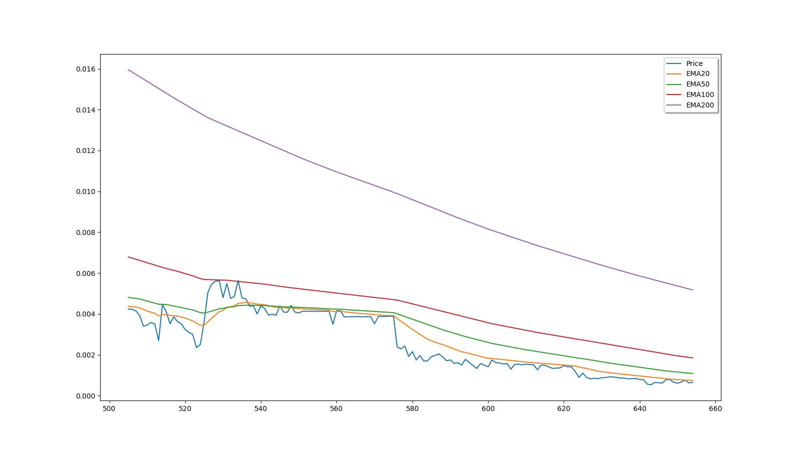 Chainge Exponential Moving Averages