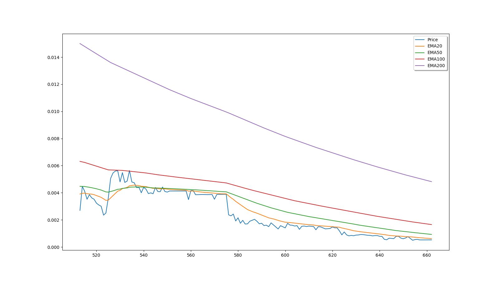 Chainge Exponential Moving Averages