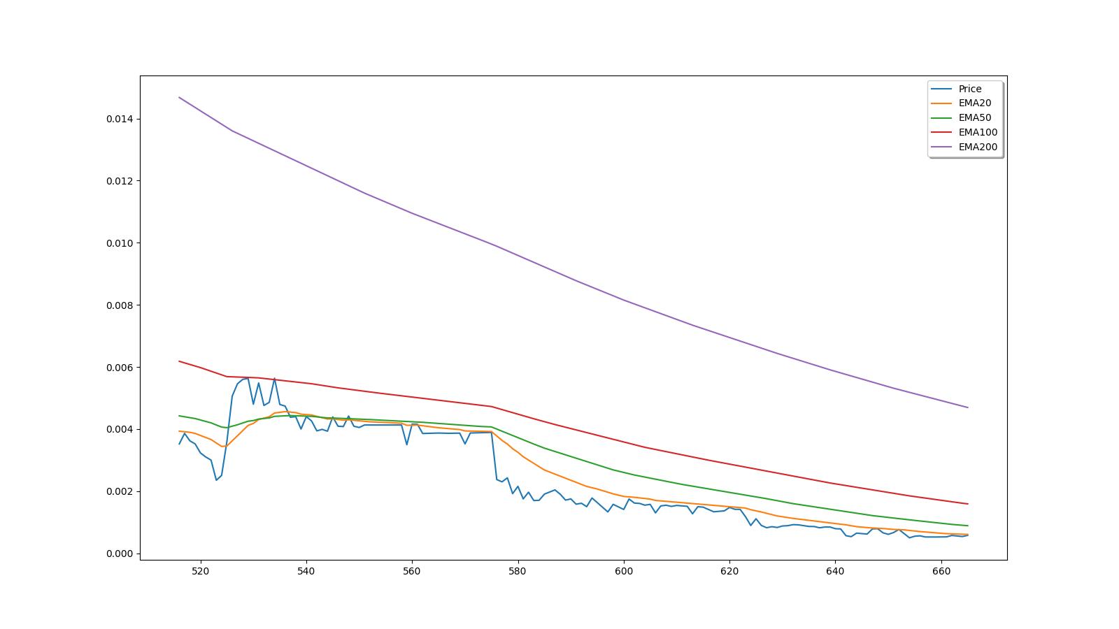 Chainge Exponential Moving Averages