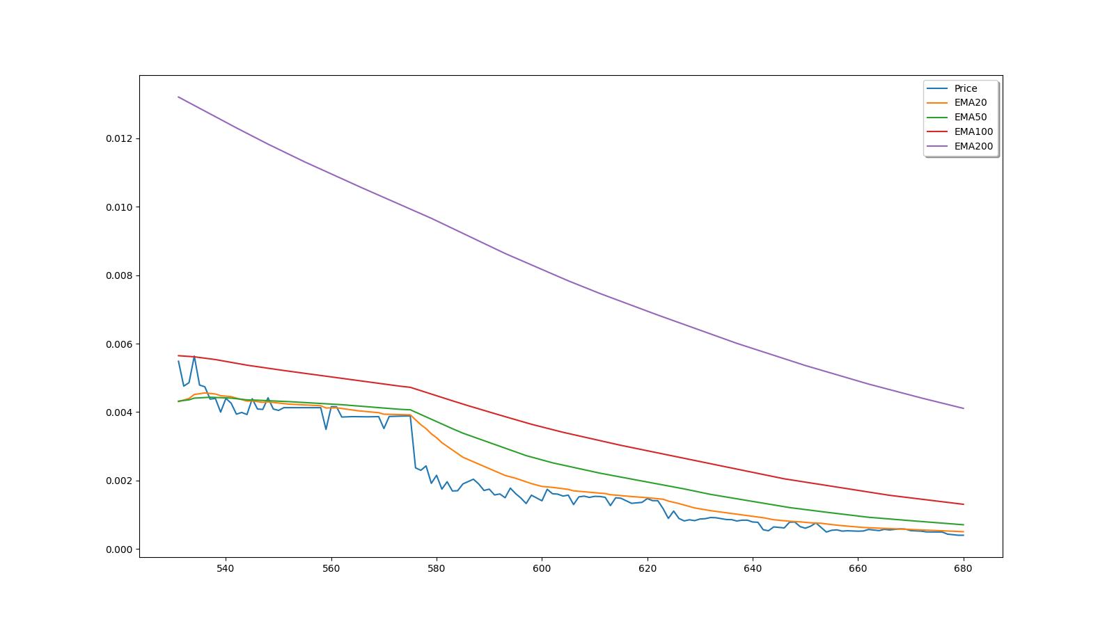 Chainge Exponential Moving Averages