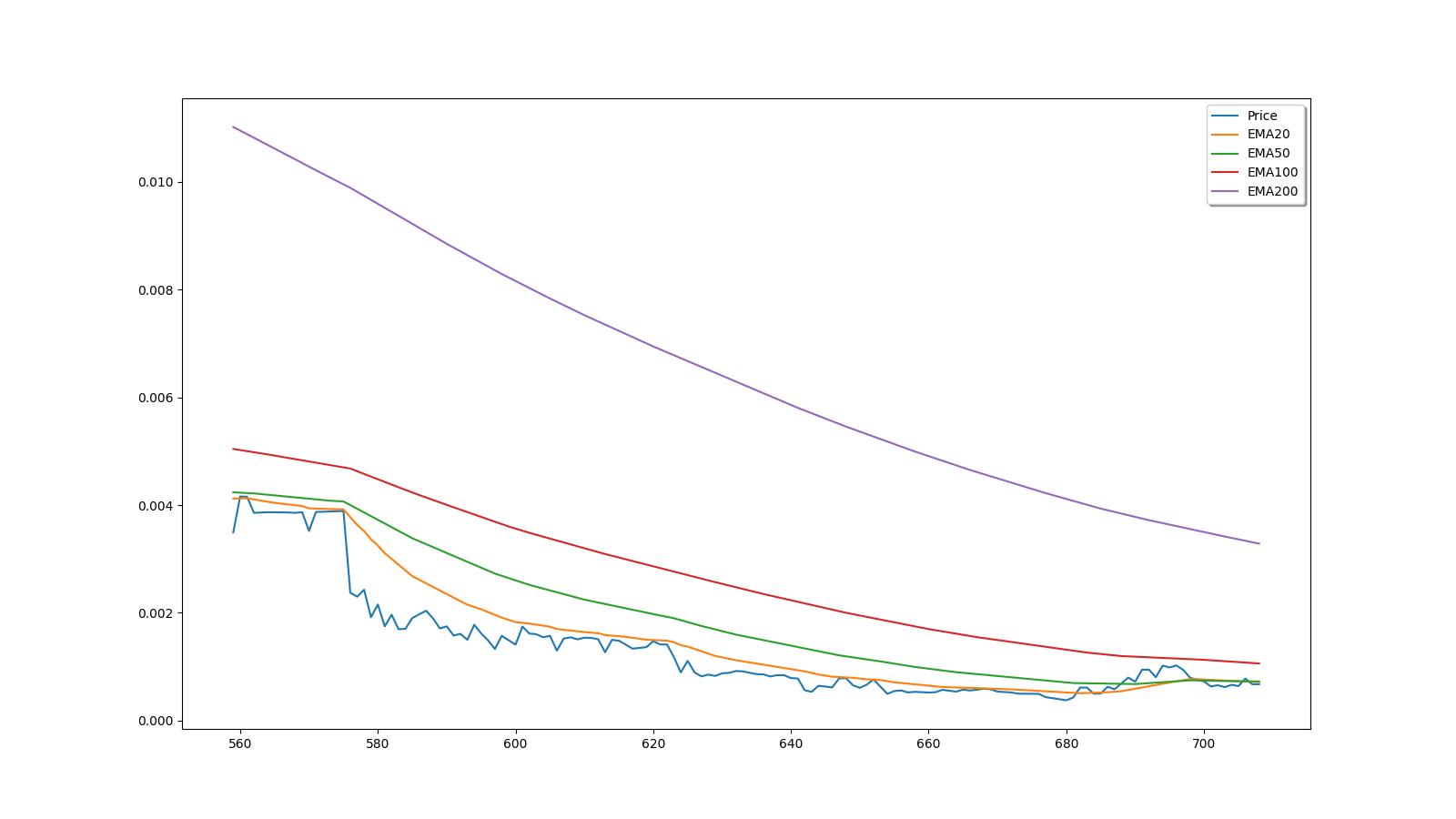 Chainge Exponential Moving Averages