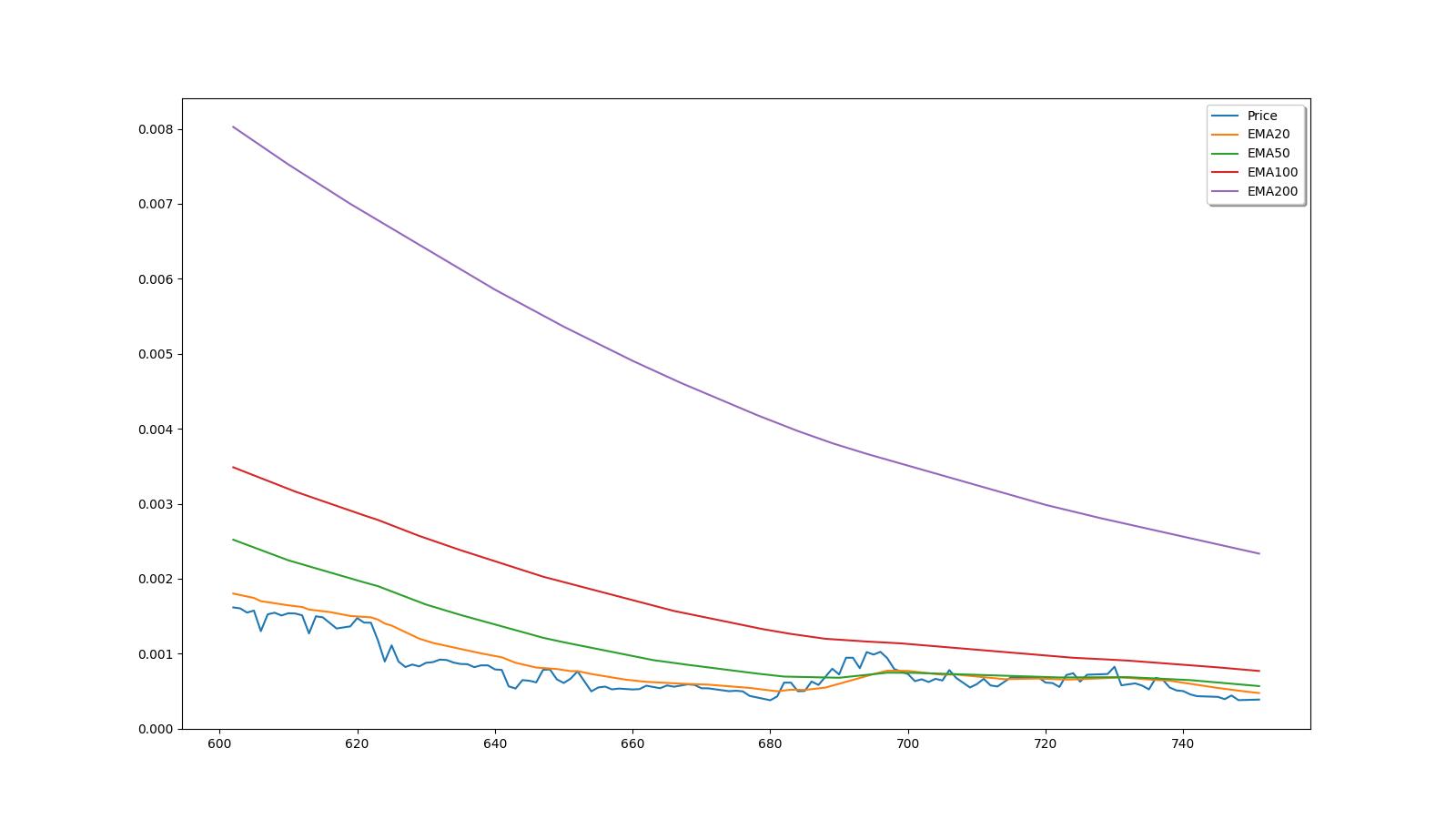 Chainge Exponential Moving Averages