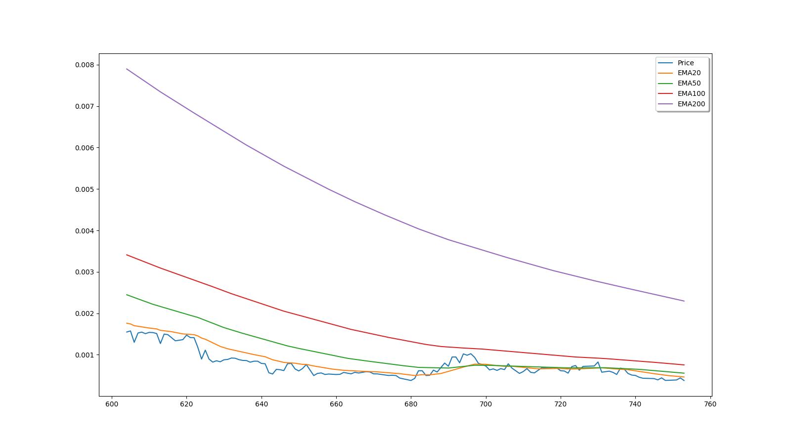 Chainge Exponential Moving Averages