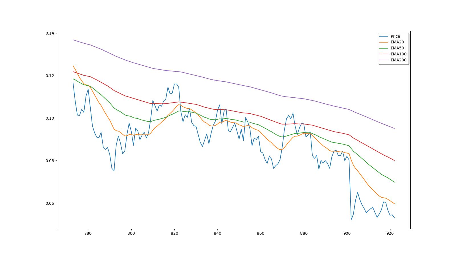ChainGPT Exponential Moving Averages