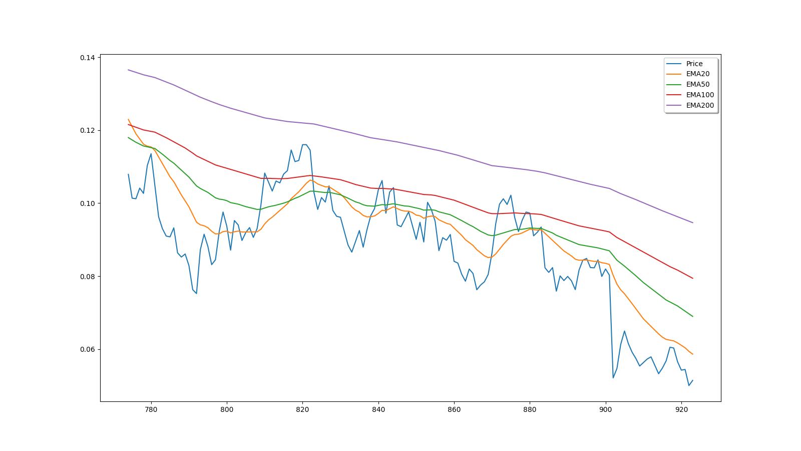 ChainGPT Exponential Moving Averages