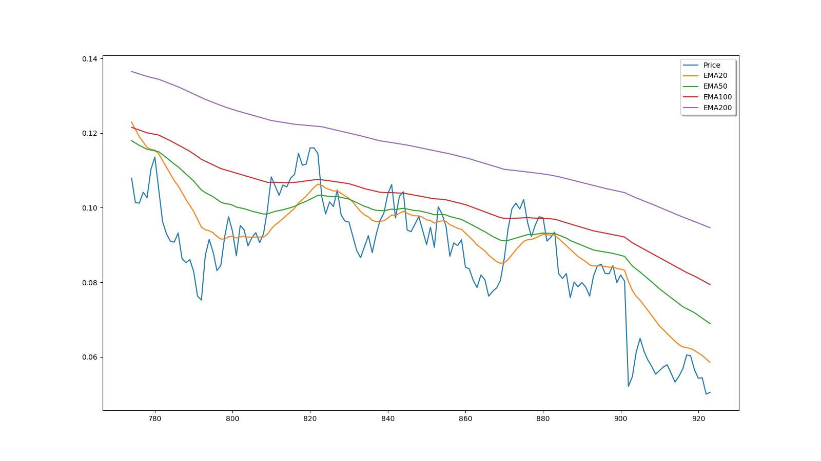 ChainGPT Exponential Moving Averages