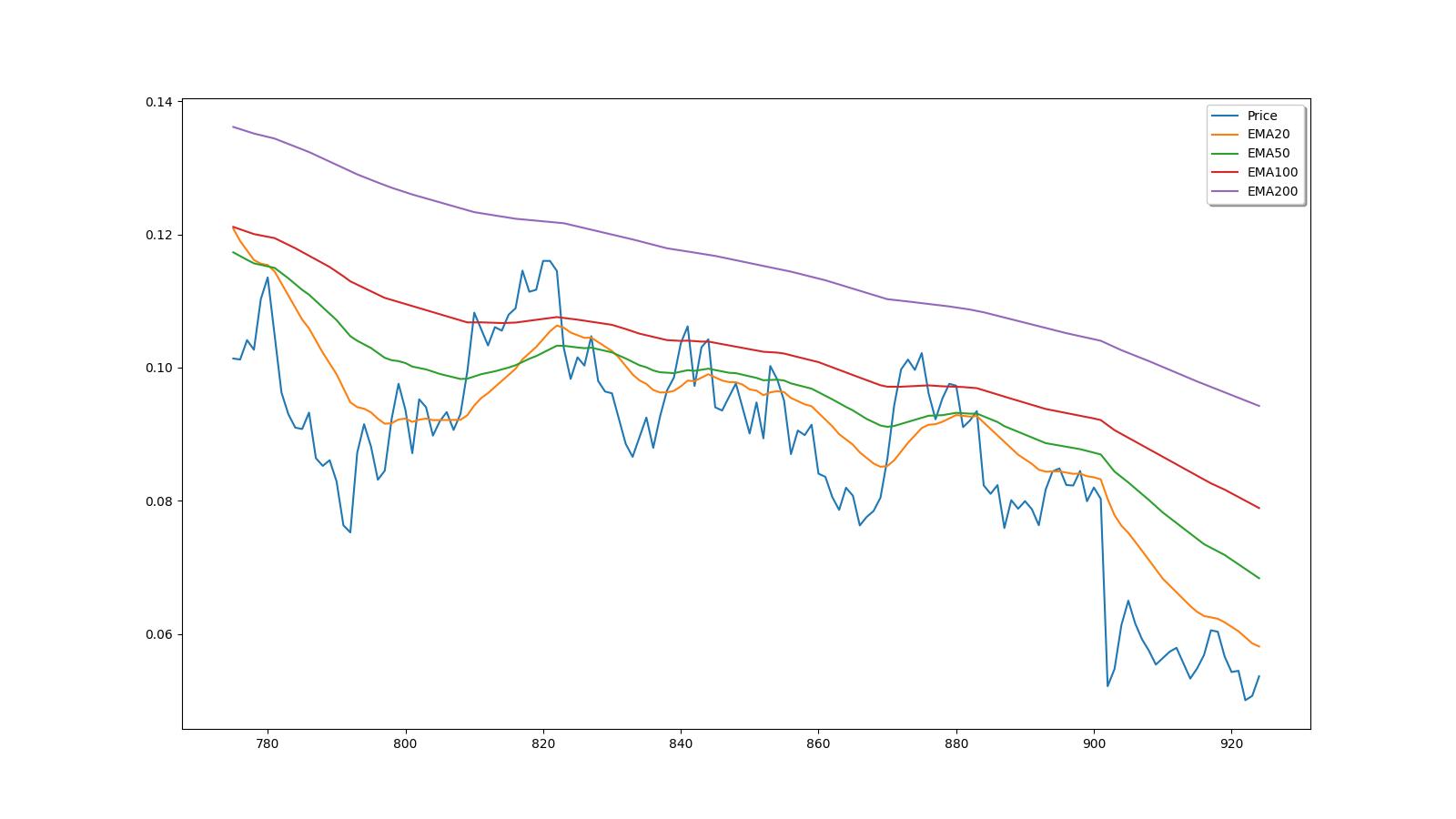 ChainGPT Exponential Moving Averages