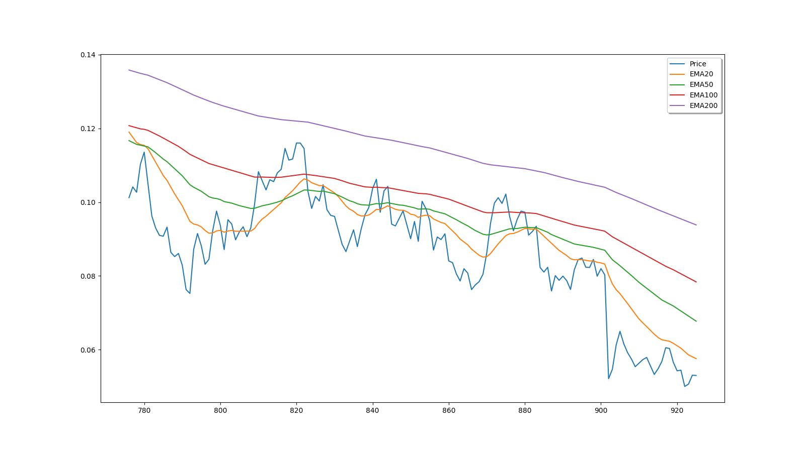 ChainGPT Exponential Moving Averages