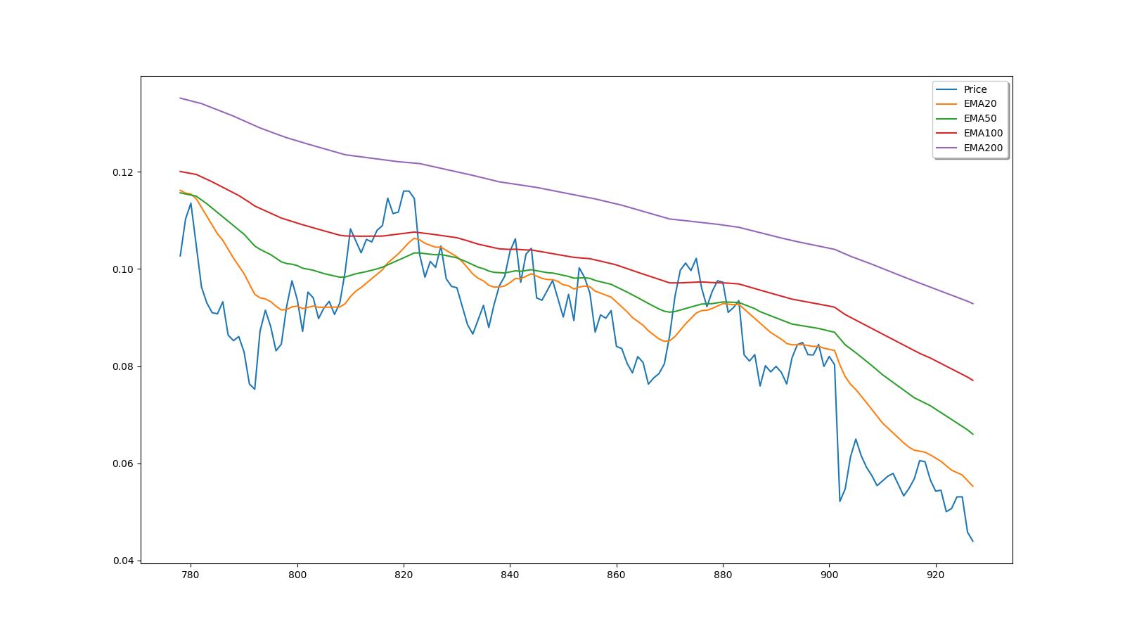 ChainGPT Exponential Moving Averages