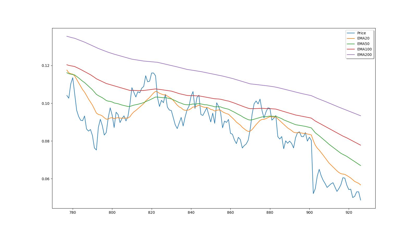 ChainGPT Exponential Moving Averages