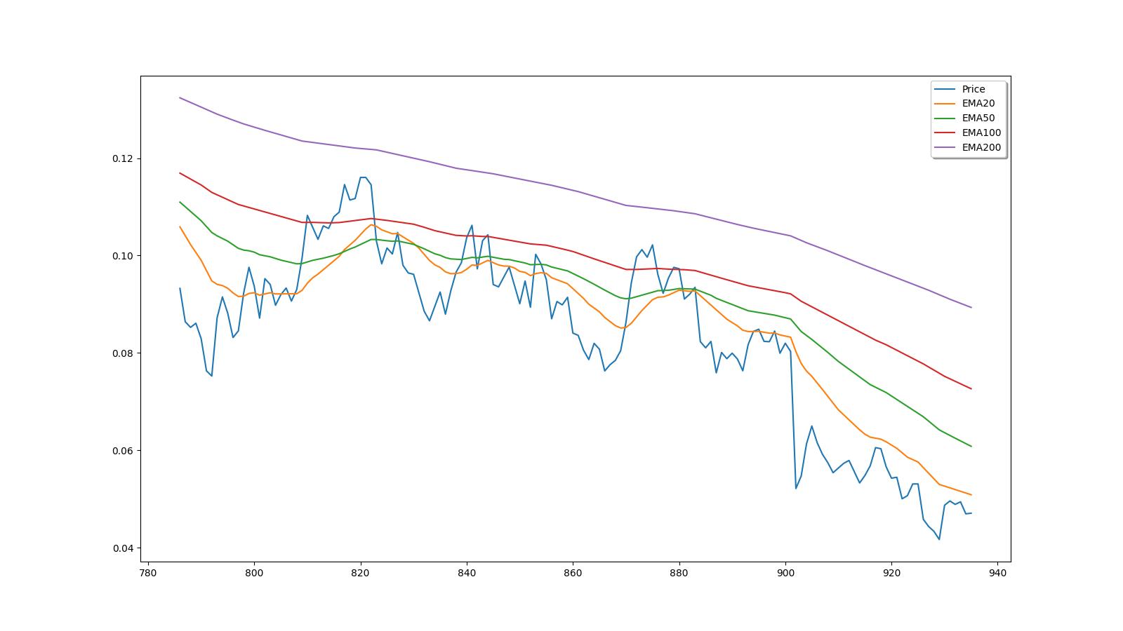 ChainGPT Exponential Moving Averages