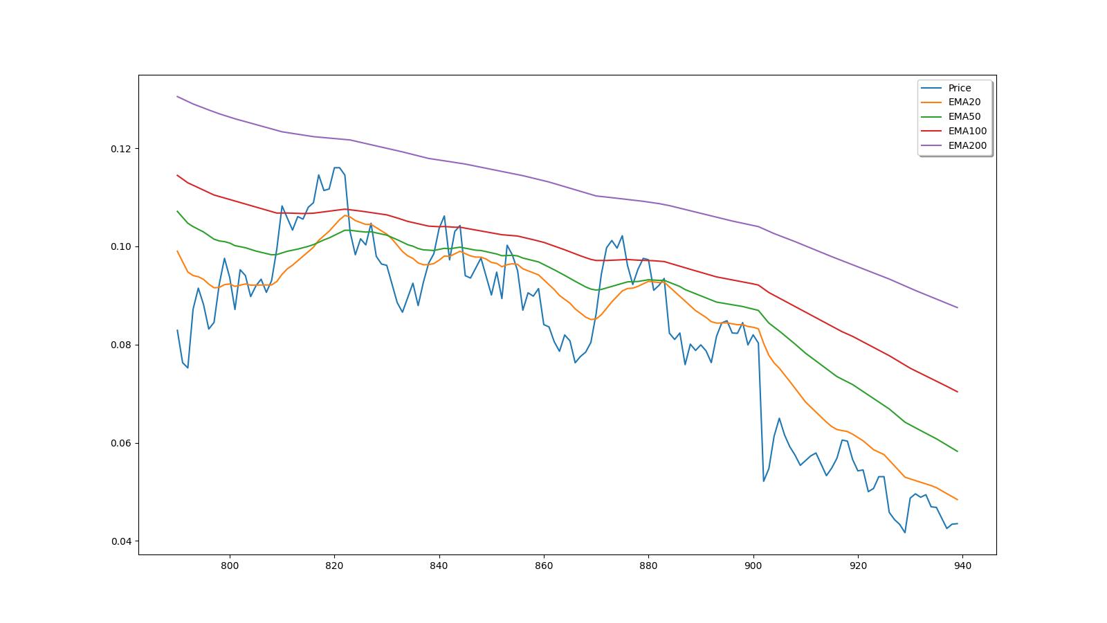 ChainGPT Exponential Moving Averages