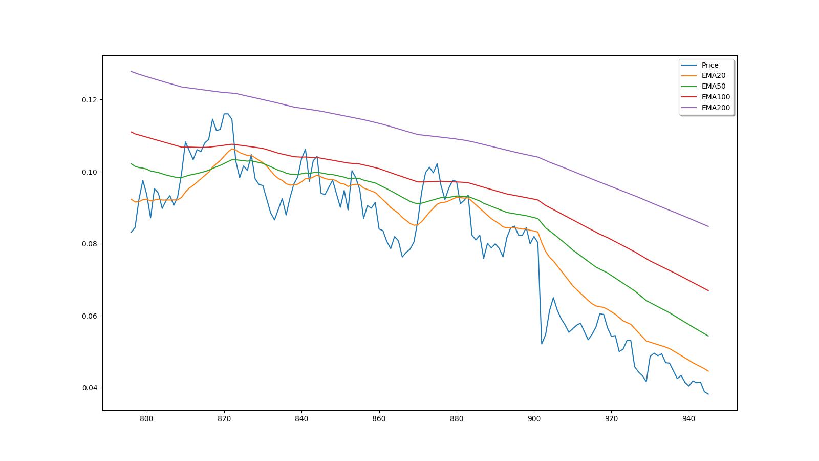 ChainGPT Exponential Moving Averages