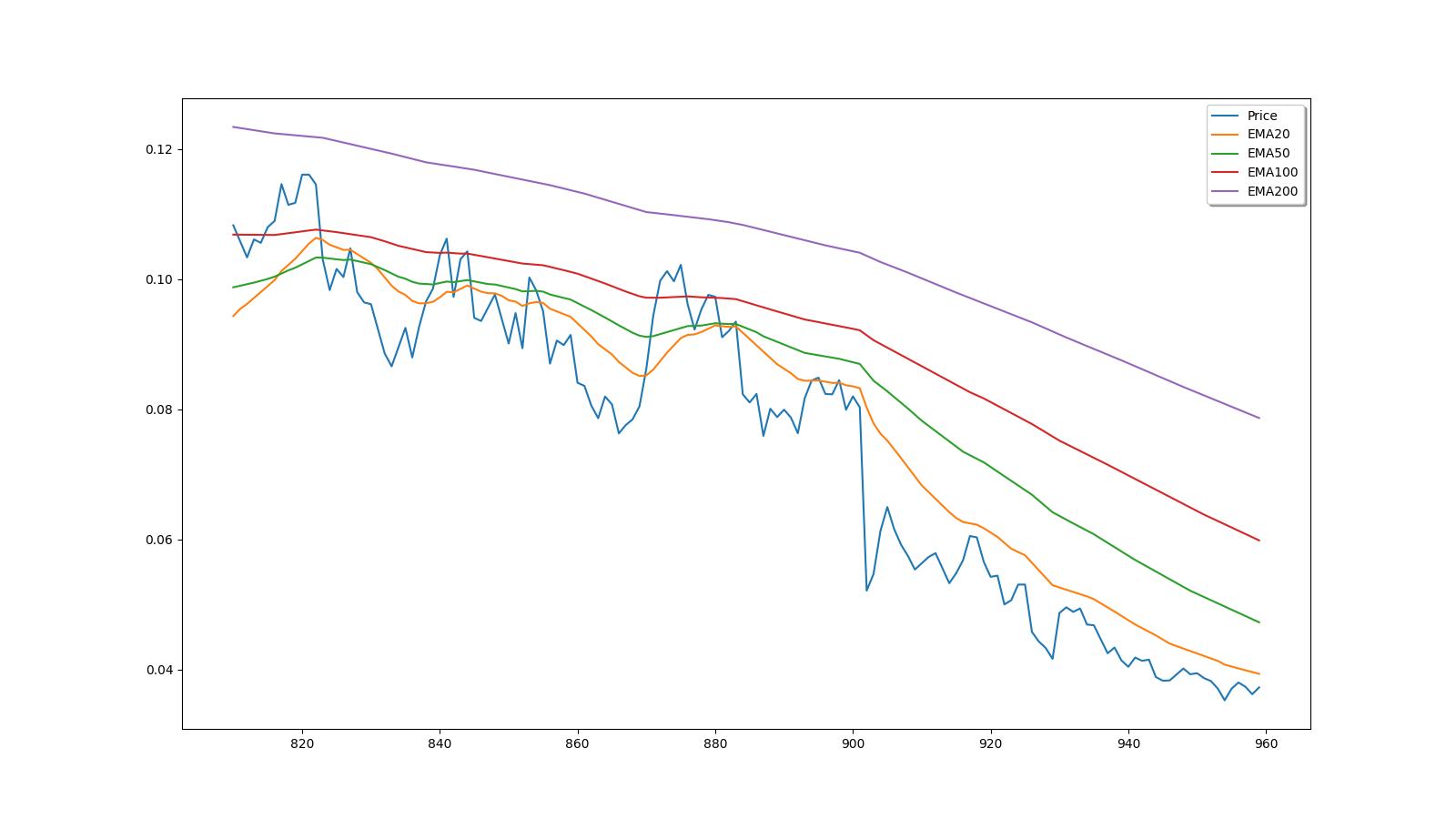 ChainGPT Exponential Moving Averages