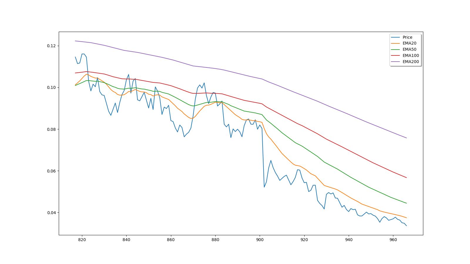 ChainGPT Exponential Moving Averages