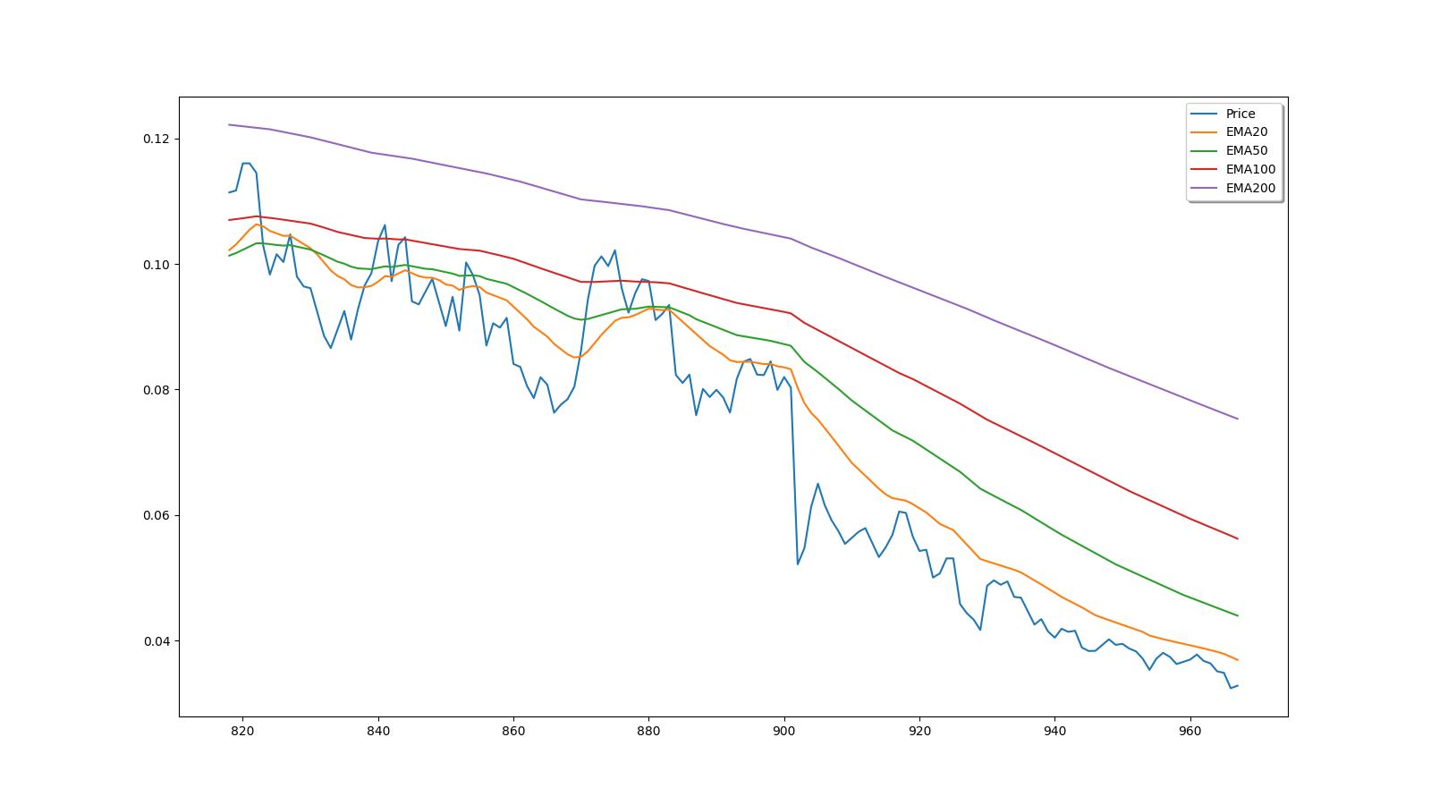 ChainGPT Exponential Moving Averages