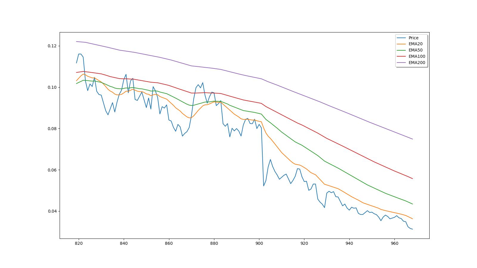 ChainGPT Exponential Moving Averages