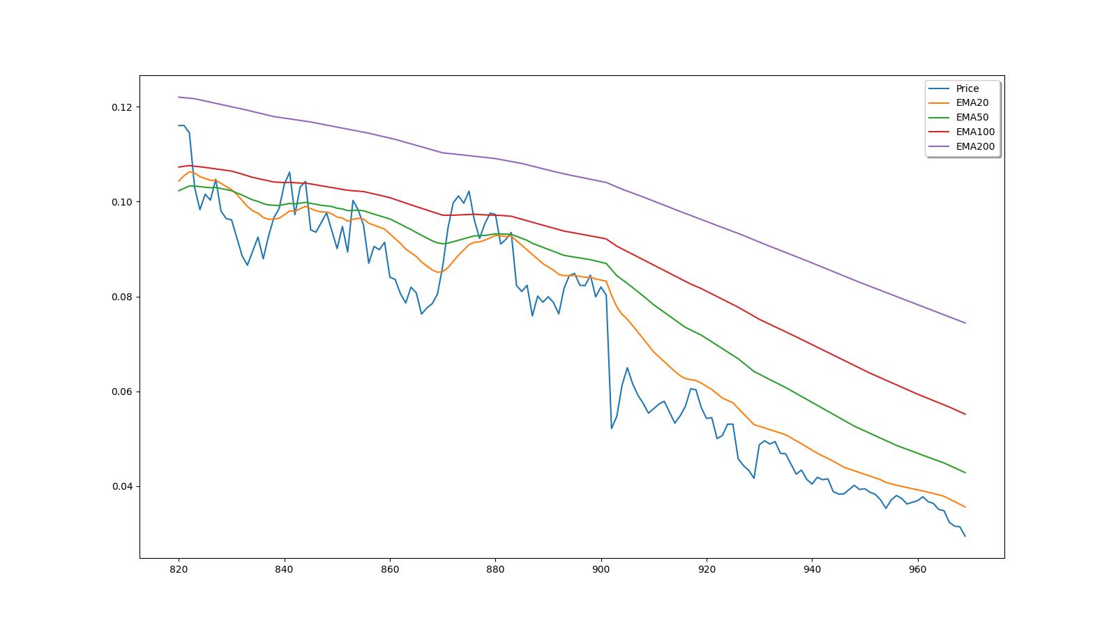 ChainGPT Exponential Moving Averages