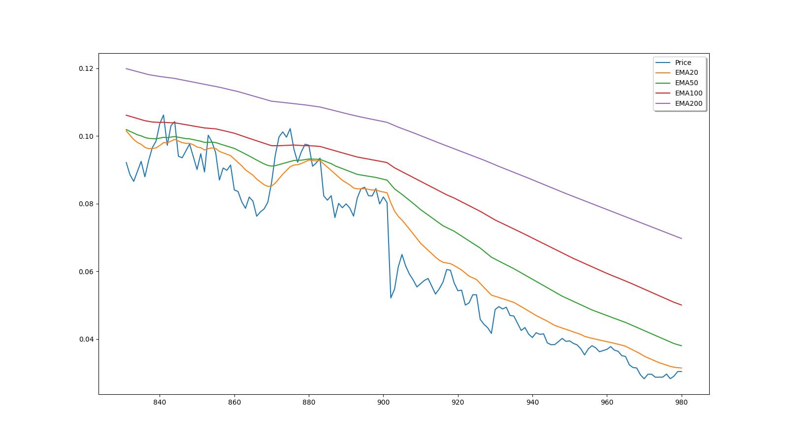 ChainGPT Exponential Moving Averages