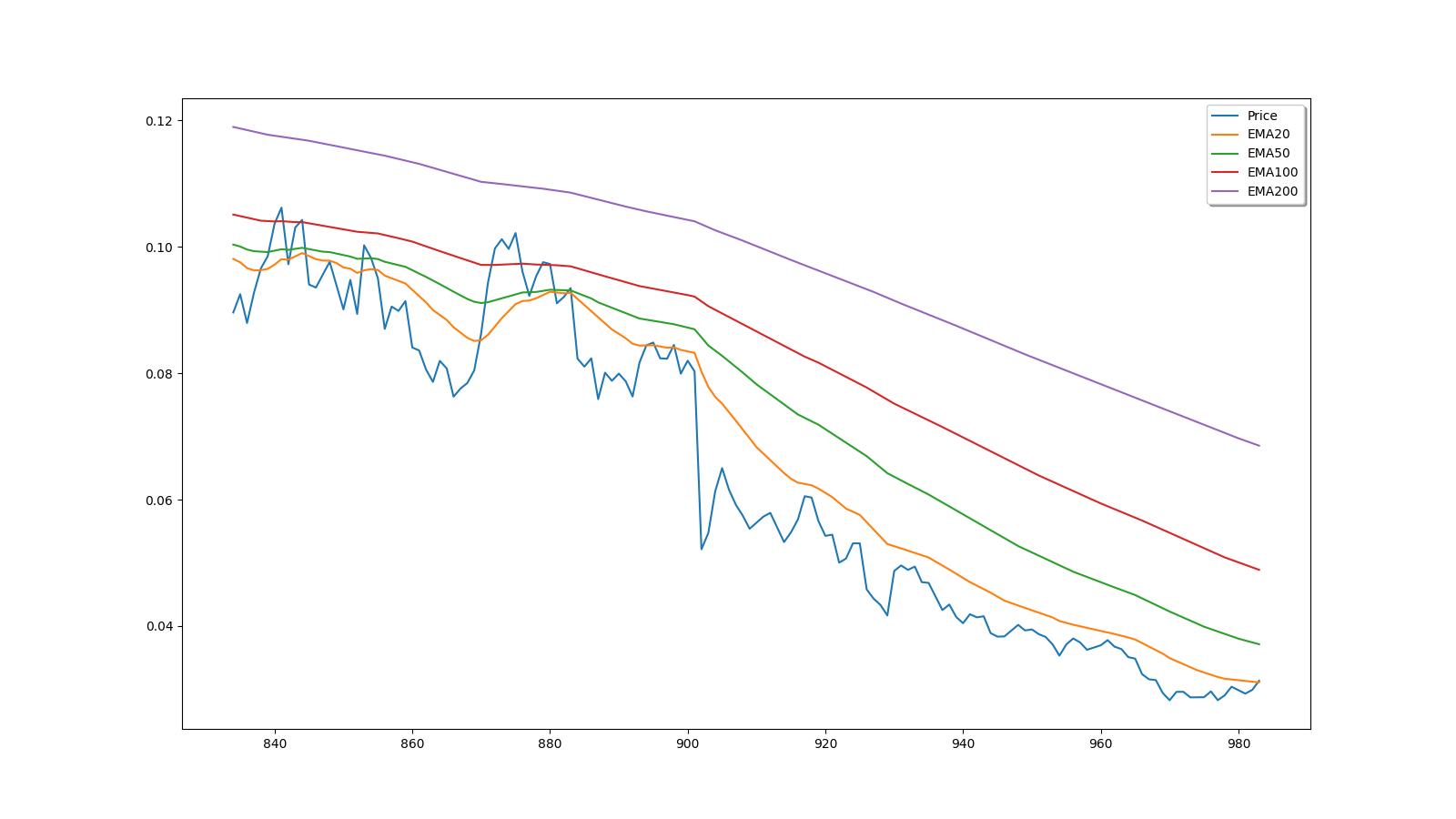 ChainGPT Exponential Moving Averages