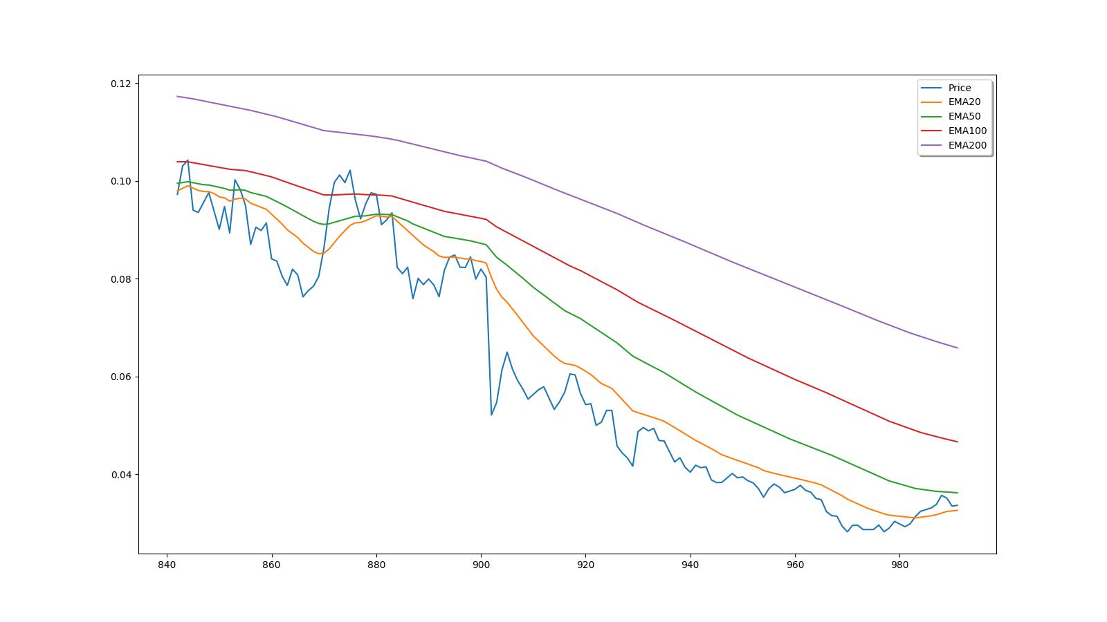 ChainGPT Exponential Moving Averages