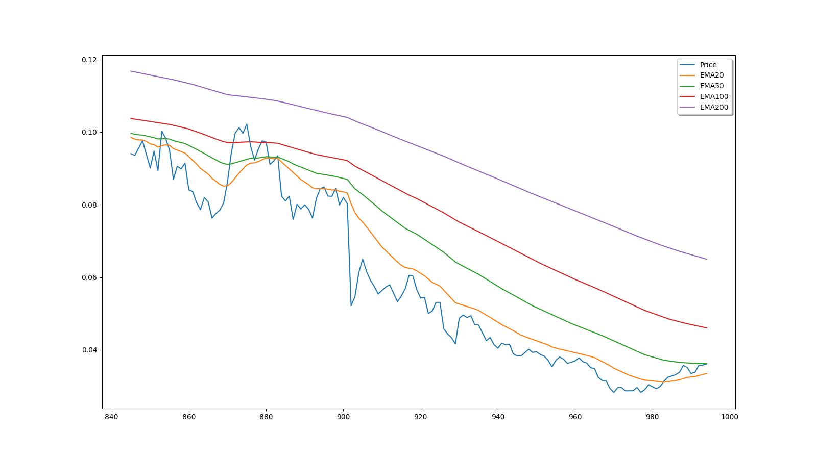 ChainGPT Exponential Moving Averages