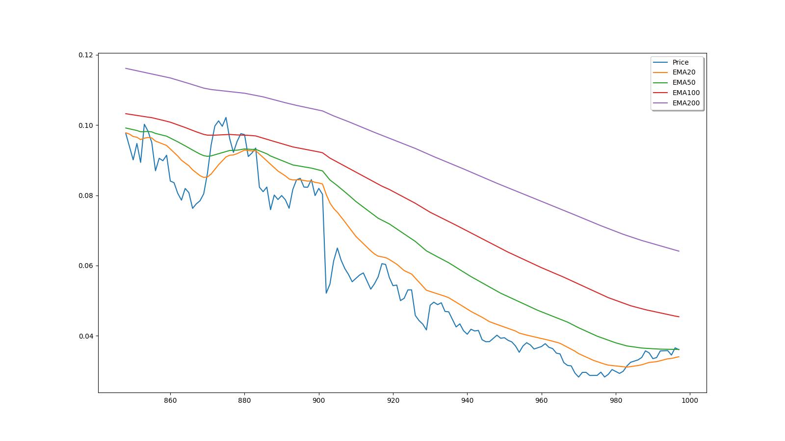 ChainGPT Exponential Moving Averages