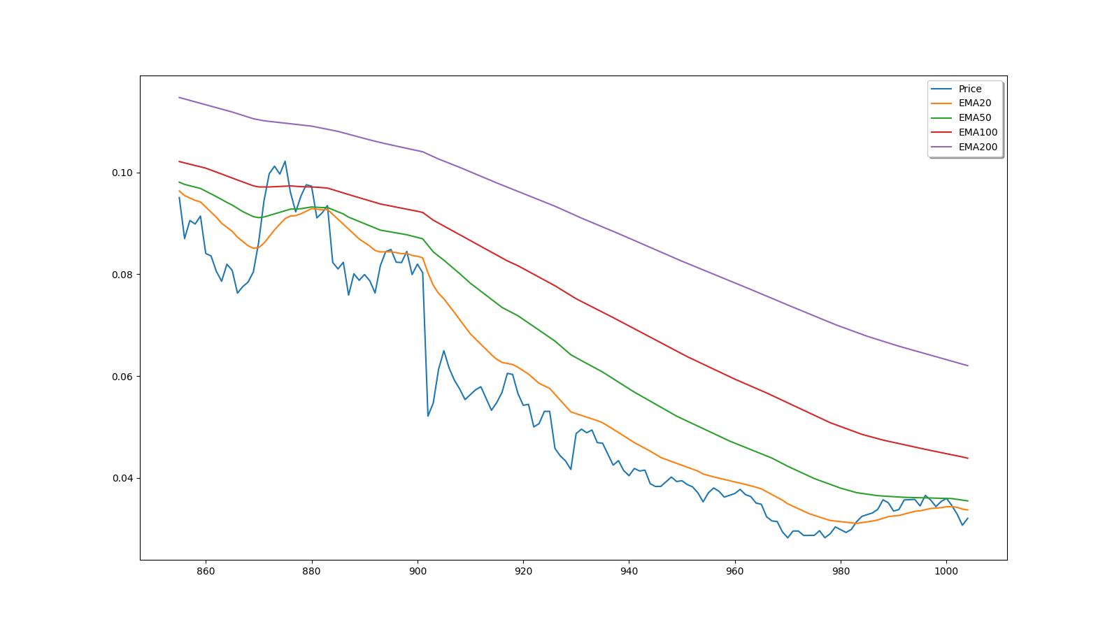 ChainGPT Exponential Moving Averages
